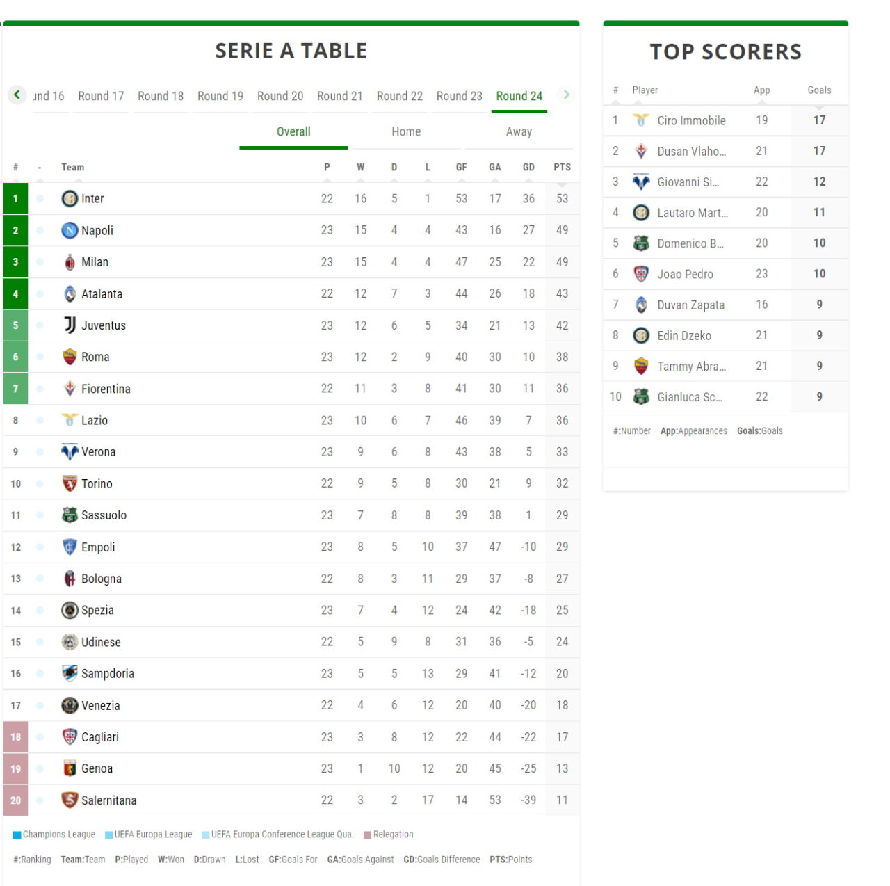 Football Italia diary | Juventus nab Vlahovic, Inter on top and ...