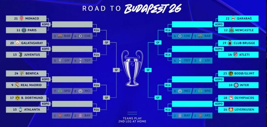 Champions League bracket: the road to the final for Inter, Juventus and ...